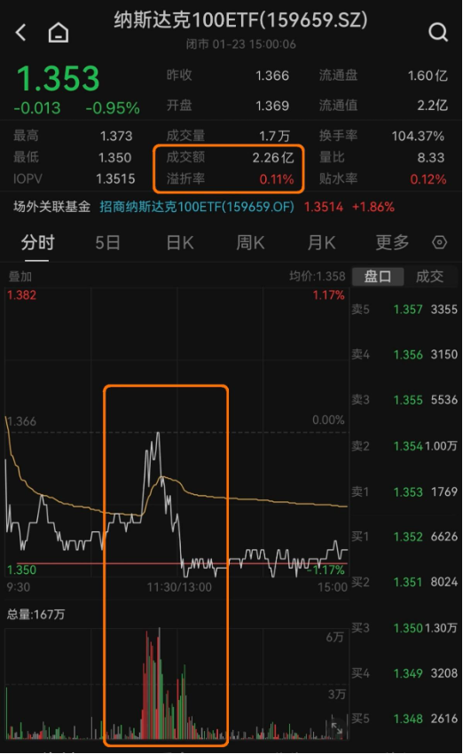 低溢價跨境ETF吸睛又“吸金”！納斯達克100ETF（159659）單日成交2.26億元，年內份額增65%居同類第一 - 新浪香港