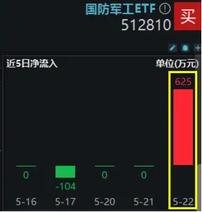低空競賽提速，浙江、廣東、四川同日發佈！資金火速增倉國防軍工ETF（512810） - 新浪香港