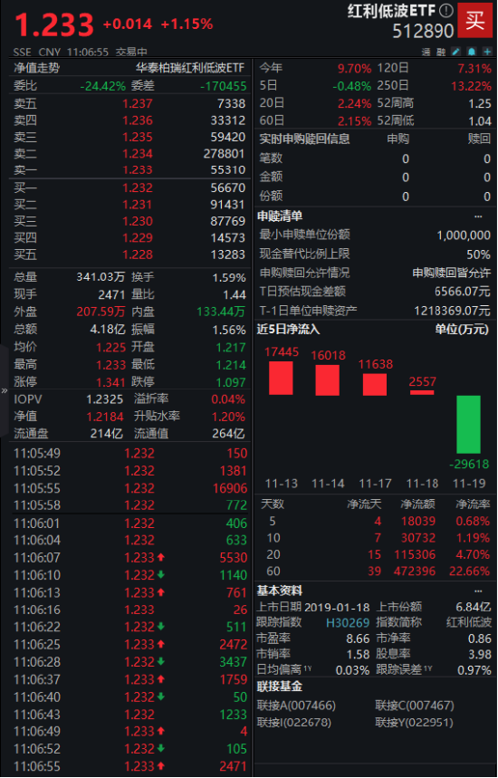 中國銀行股價創新高！紅利低波ETF（512890）近60個交易日資金狂攬47億元，機構持續看好紅利資產配置價值 - 新浪香港