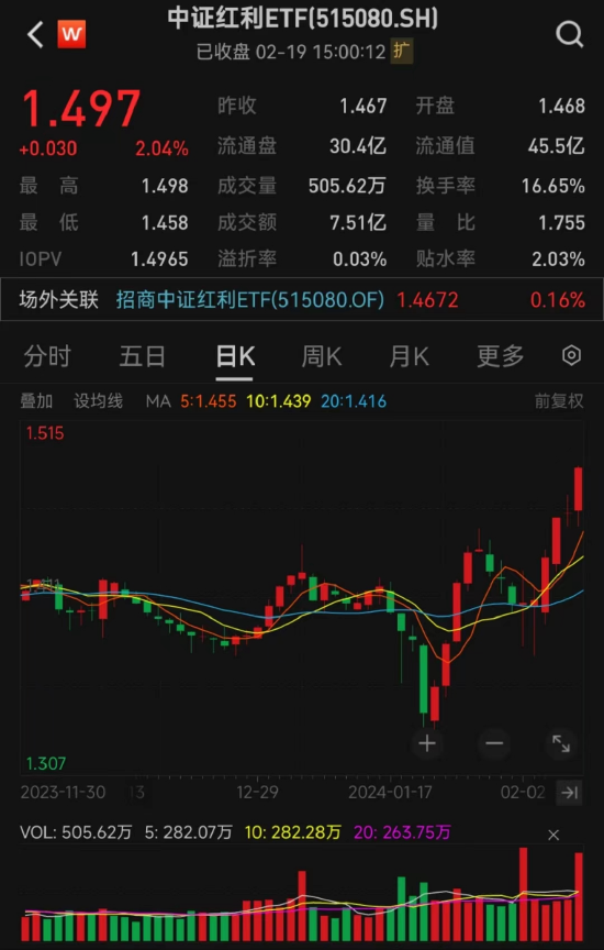 中證紅利ETF(515080)強勢六連陽站穩年線！日成交7.5億直逼曆史極值 - 新浪香港