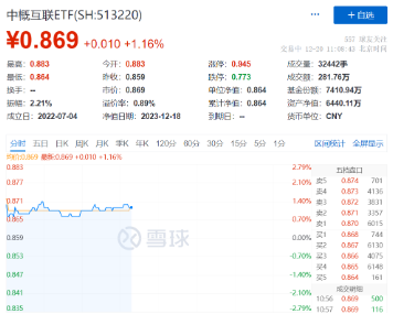 熱門中概股多數上漲，中概互聯ETF（513220）漲超1%，機構：降息預期或帶動港股估值回升 - 新浪香港