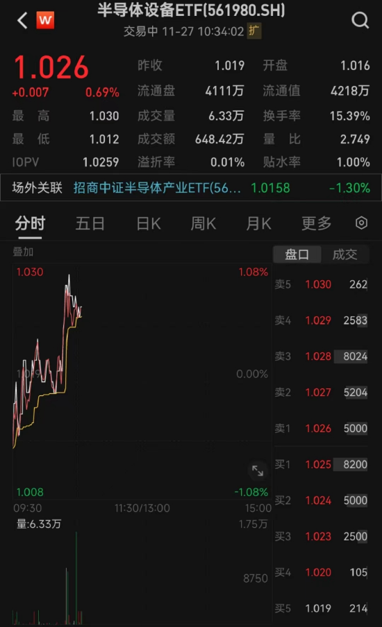 國產化望加速推進！半導體設備ETF(561980)振幅近1.8%，中微公司、盛美上海、長川科技活躍 - 新浪香港