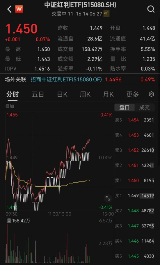兩市再陷調整，中證紅利ETF（515080）逆市翻紅，盤中成交急劇放大超2.2億引領同類 - 新浪香港