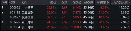消費電子集體爆發，科技主線出爐？電子ETF（515260）狂飆3.62%！A股情緒回暖，“旗手”也嗨了 - 新浪香港