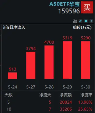 輪動行情演繹，龍頭資產配置價值凸顯！龍頭寬基A50ETF華寶（159596）連續5日獲淨申購，大舉吸金逾2億元！ - 新浪香港