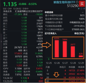 2024降息節奏如何？中金速評！納指生物科技ETF（513290）縮量回調，尾盤溢價突升，連續4日吸金1.67億 - 新浪香港