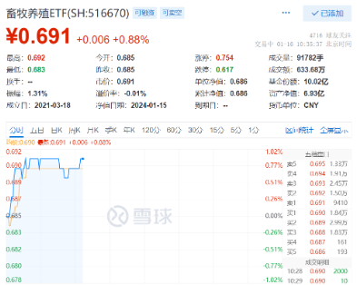 低費率畜牧養殖ETF（516670）盤中走強！能繁去化已持續12個月，機構：股價拐點通常領先豬價，積極佈局！ - 新浪香港
