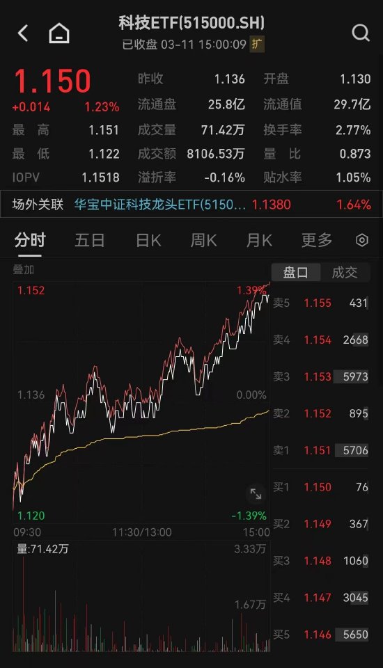 科技龍頭尾盤“抬頭”！藍思科技漲逾7%，科技ETF(515000)收漲逾1%！機構：持續看好全球性AI行情 - 新浪香港