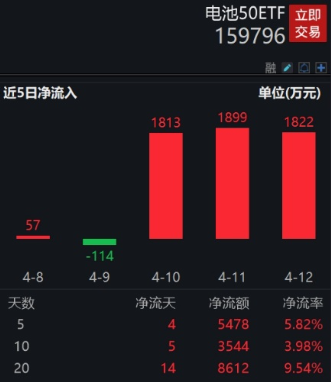 寧德時代大漲4.64%，電池50ETF（159796）漲1.29%，三日連續吸金合計5535萬元，今日再度淨申購1200萬份！ - 新浪香港