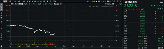 國際金價調整，有色龍頭ETF（159876）重挫2.75%，機構：金價短線調整較合理，原材料有色金屬或長期看漲！ - 新浪香港