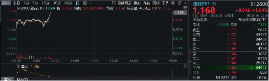 招商銀行績後漲近4%，銀行ETF（512800）續漲逾1%，近4日連續吸金合計1.7億元！ - 新浪香港