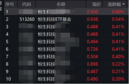 港股止跌，低費率恒生科技ETF基金（513260）收漲0.54%位居同類前列！機構：壓力下已確認底部區間 - 新浪香港