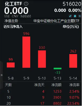20日掃貨超8800萬元！化工ETF（516020）大獲青睞，化工板塊吸金不停！機構：化工板塊投資機會精彩紛呈 - 新浪香港