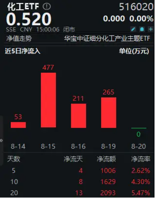固態電池迎重大突破，化工ETF（516020）盤中數度翻紅！資金持續加碼 - 新浪香港