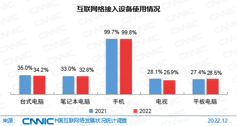 CNNIC報告：我國網民使用手機上網的比例達99.8% - 新浪香港