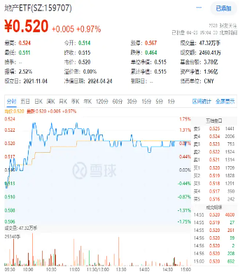 四月決斷,如何迎戰?多板塊績後拉升,機構建議杠鈴策略!銀行ETF(512800)勁漲1.6%,A50ETF華寶(159596)瘋狂吸金 - 新浪香港