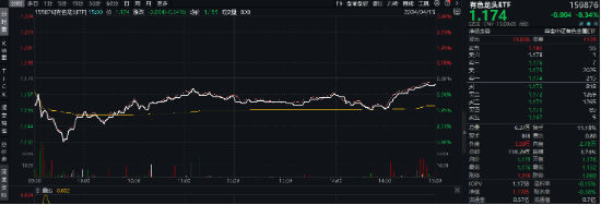 倒車接人？還是行情結束？有色龍頭ETF（159876）盤中跌近4%，機構：新“國九條”落地，亦利好有色金屬！ - 新浪香港