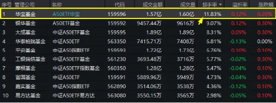 正式納入兩融標的！A50ETF華寶（159596）交投尤為活躍，換手率飆至11.83%，高居同類第一！場內放量溢價 - 新浪香港