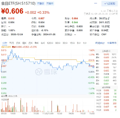 “茅五瀘汾洋”齊升，食品ETF（515710）逆市收紅！機構：對食品飲料板塊持樂觀展望 - 新浪香港
