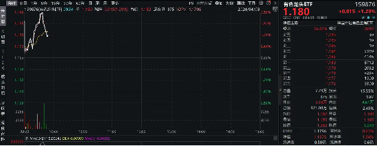 黃金上漲邏輯是什麼？還能延續漲勢嗎？有色龍頭ETF（159876）盤中漲近2.5%，標的指數本輪行情已漲近40%！ - 新浪香港