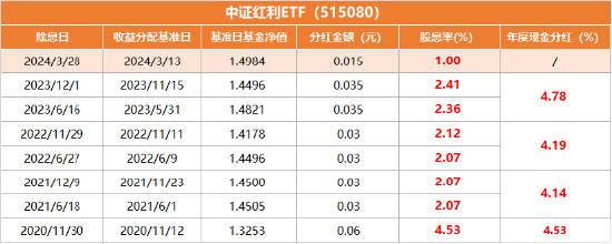中證紅利ETF（515080）首度披露季度分紅方案，上市以來累計分紅8次，每十份累計分紅2.65元 - 新浪香港