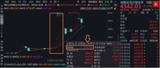 2024降息節奏如何？中金速評！納指生物科技ETF（513290）縮量回調，尾盤溢價突升，連續4日吸金1.67億 - 新浪香港