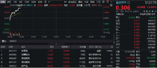 國家藥監局重磅發佈，CXO集體衝高，醫療ETF（512170）直線飆升逾3%！ - 新浪香港