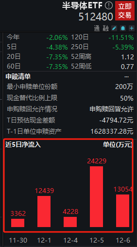 “吸金”能力強勁，半導體ETF（512480）連續5日淨流入，今年以來日均成交額、規模均穩居半導體ETF前列 - 新浪香港