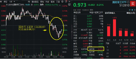 中船系、中航系尾盤跳水，國防軍工ETF（512810）溢價飆升！此前連續6日吸金，“低吸”時刻到了？ - 新浪香港