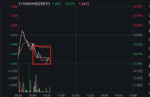 連續8日加速淨流入！中證紅利ETF(515080)規模年內增近3倍，直逼40億！ - 新浪香港