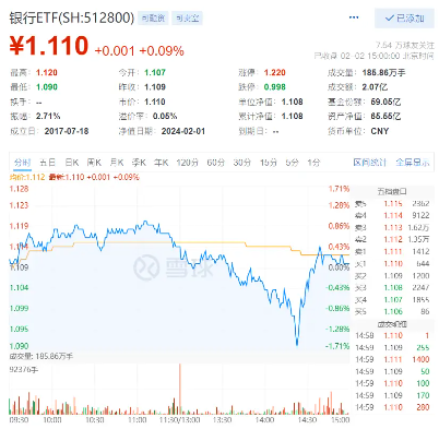 大金融尾盤V型反轉！銀行ETF（512800）逆市收紅韌性凸顯 - 新浪香港