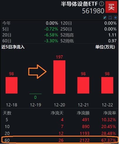 再創上市新低！半導體設備ETF（561980）早盤跌超1%，資金連續3日逆市增倉，超跌佈局機會來了？ - 新浪香港