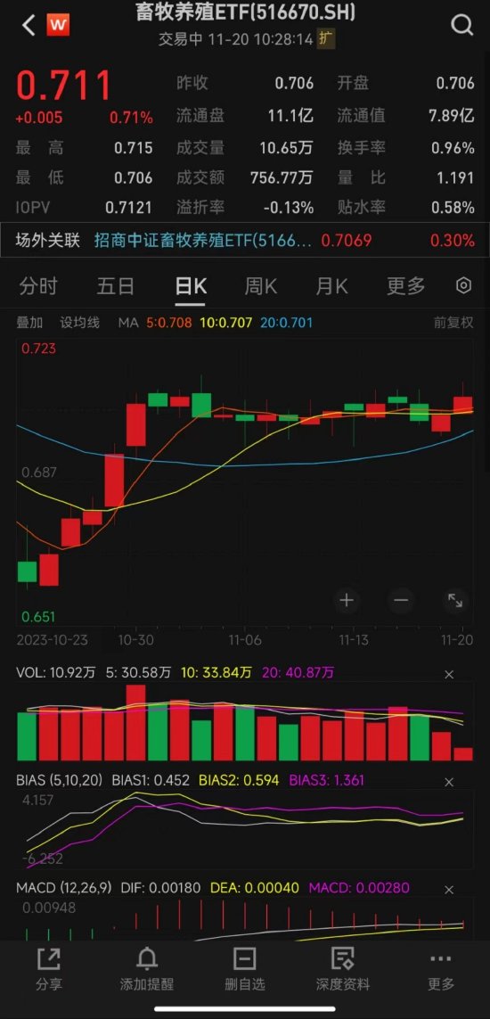 豬市場明年預計轉暖！畜牧養殖ETF（516670）近20日累計反彈近8%！巨星農牧、牧原股份、溫氏股份紛紛上揚 - 新浪香港