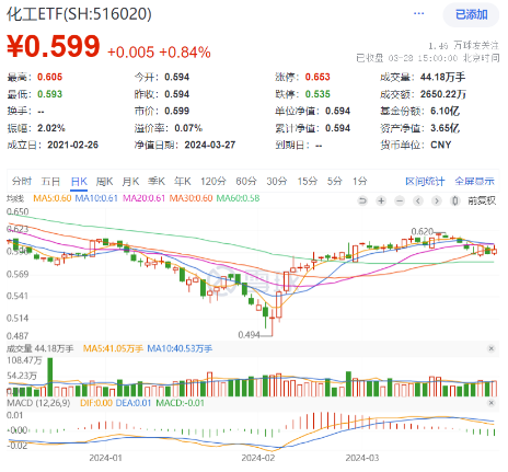 3月28日化工ETF（516020）複盤 - 新浪香港