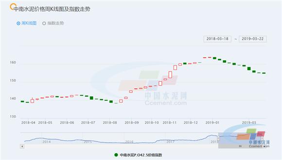 晴好天气增多 河南豫北等地水泥价格涨幅明显