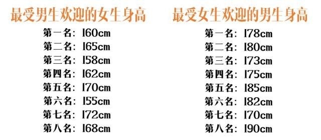 最受异性欢迎身高出炉,你排第几名?