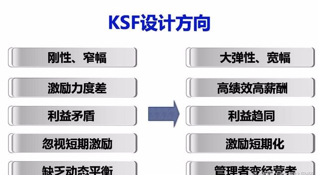 固定工资可以打破吗？KPI效果不好，KSF与PPV模式很管用！|工资|管理者|经营者_新浪新闻