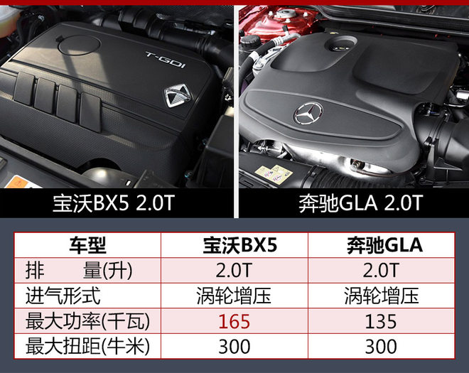宝沃BX5新增2.0T车型 动力超奔驰GLA-新浪汽车