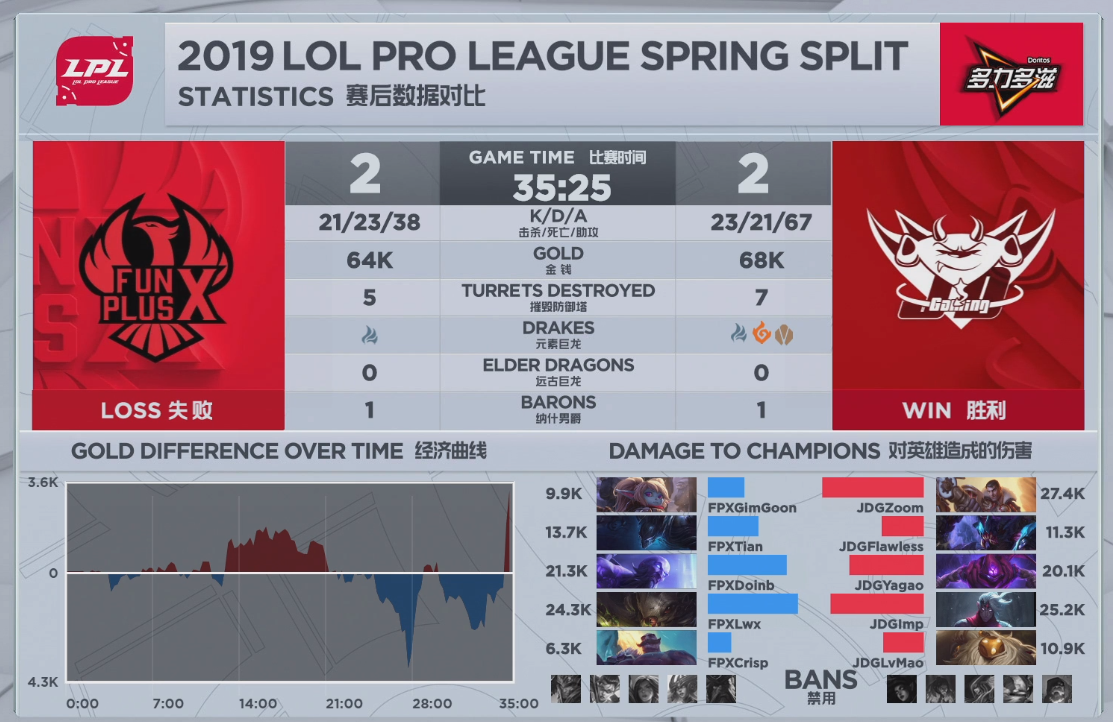 三星白imp一夜梦回LPL，京东血战五局力克FPX！