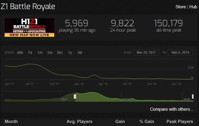 吃鸡始祖《H1Z1》正式改名为《Z1：大逃杀》开发商期待重回巅峰|H1Z1|Z1：大逃杀|吃鸡_新浪新闻