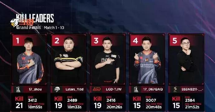 绝地求生: PCPI S2尘埃落定, 17战队拿下冠军!