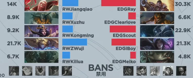 LPL最“菜”上单诞生：12分钟59刀，被Ray“无限单杀”