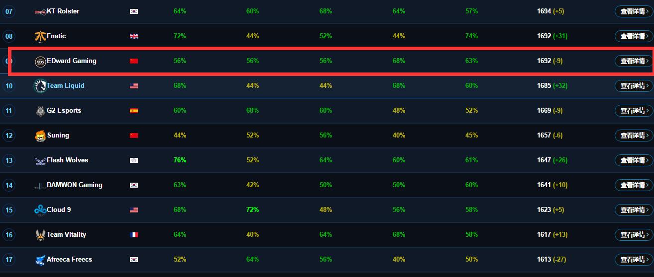 LOL战队最新排名：IG第一遭受挑战，TOP升至第四，SKT不敌RNG
