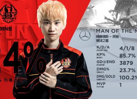 FPX2比0战胜RW后，中单Doinb实力再引热议，网友：其实他挺强的|战队|比赛|赛季_新浪新闻