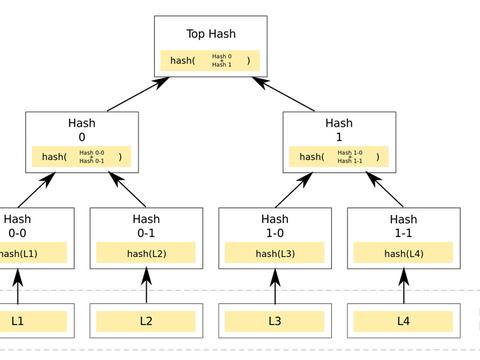 IPFS技术解读：Merkle DAG中的Merkle树到底是什么？|哈希函数|哈希|存储_新浪新闻