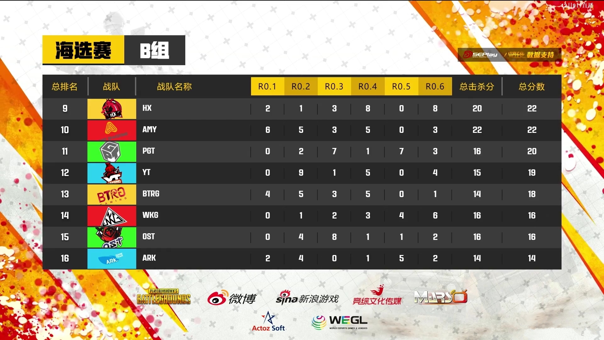 DSL绝地求生收官，KG夺冠OMG第三，4AM将出战微博杯C组海选赛|海选|战队|夺冠_新浪新闻