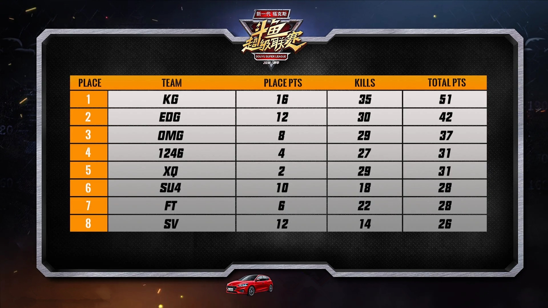 DSL绝地求生收官，KG夺冠OMG第三，4AM将出战微博杯C组海选赛|海选|战队|夺冠_新浪新闻