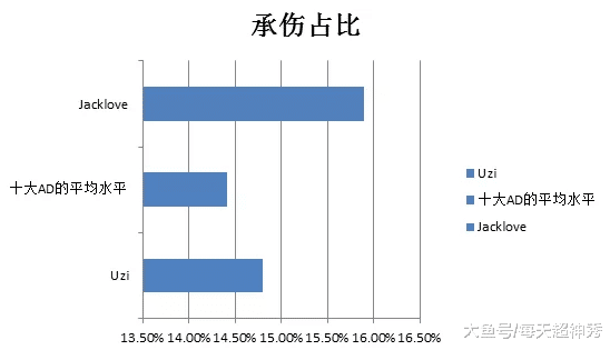 LPL盛产ADC, JKL与Uzi数据对比出炉, 你Pick谁?