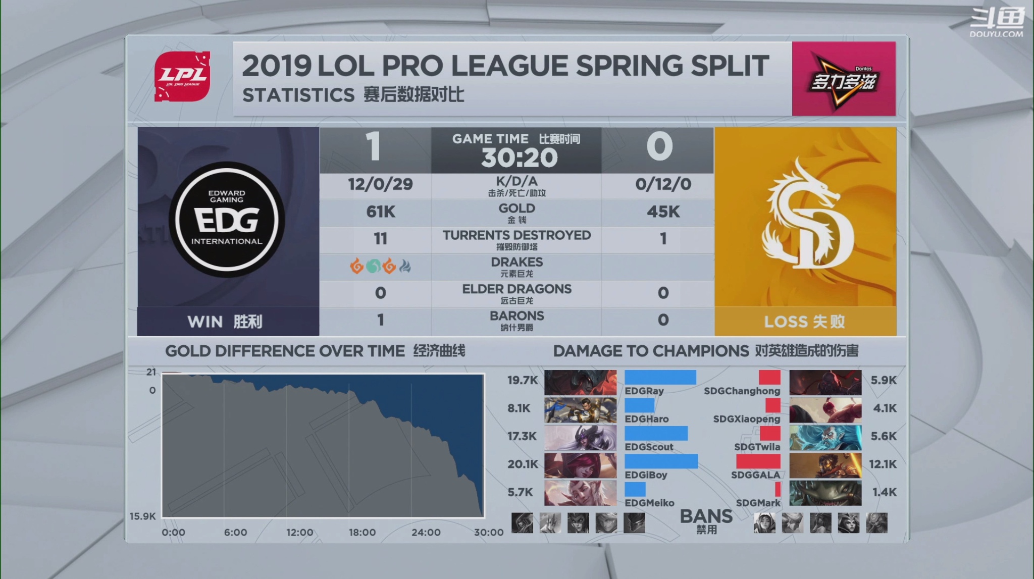 EDG太残忍零封新军SDG，管泽元直言选手太年轻，欢迎来到LPL！|管泽元|塞恩|选手_新浪新闻