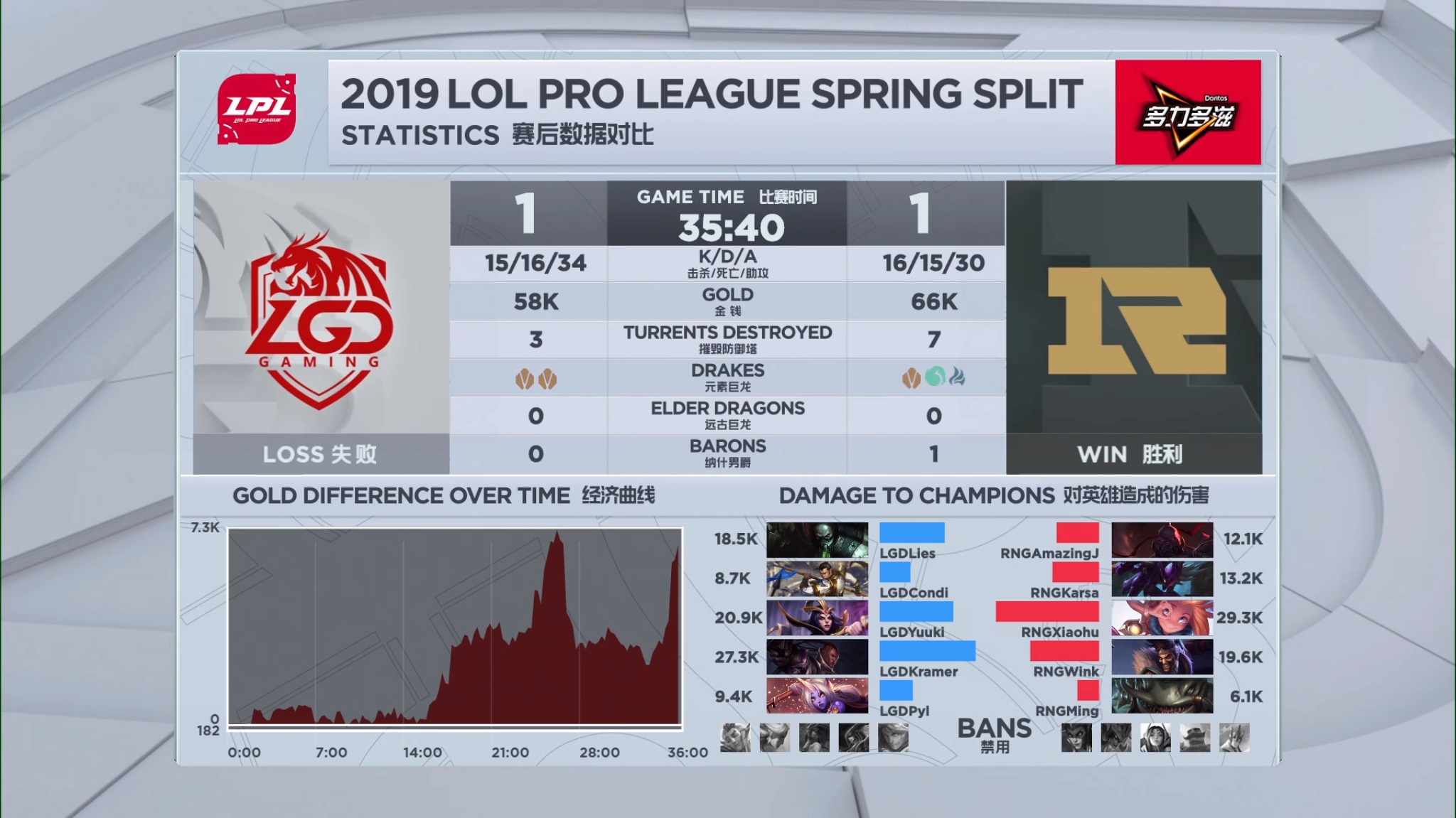 RNG迎来S9首胜，新AD拿出德莱文自证，小虎状态神勇秀翻全场！